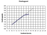 Conconi test | Fysio webshop